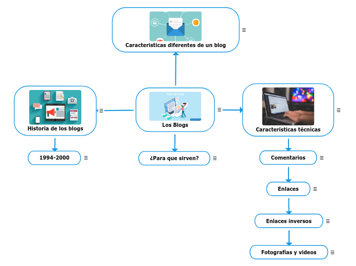 Los Blogs - Mind Map